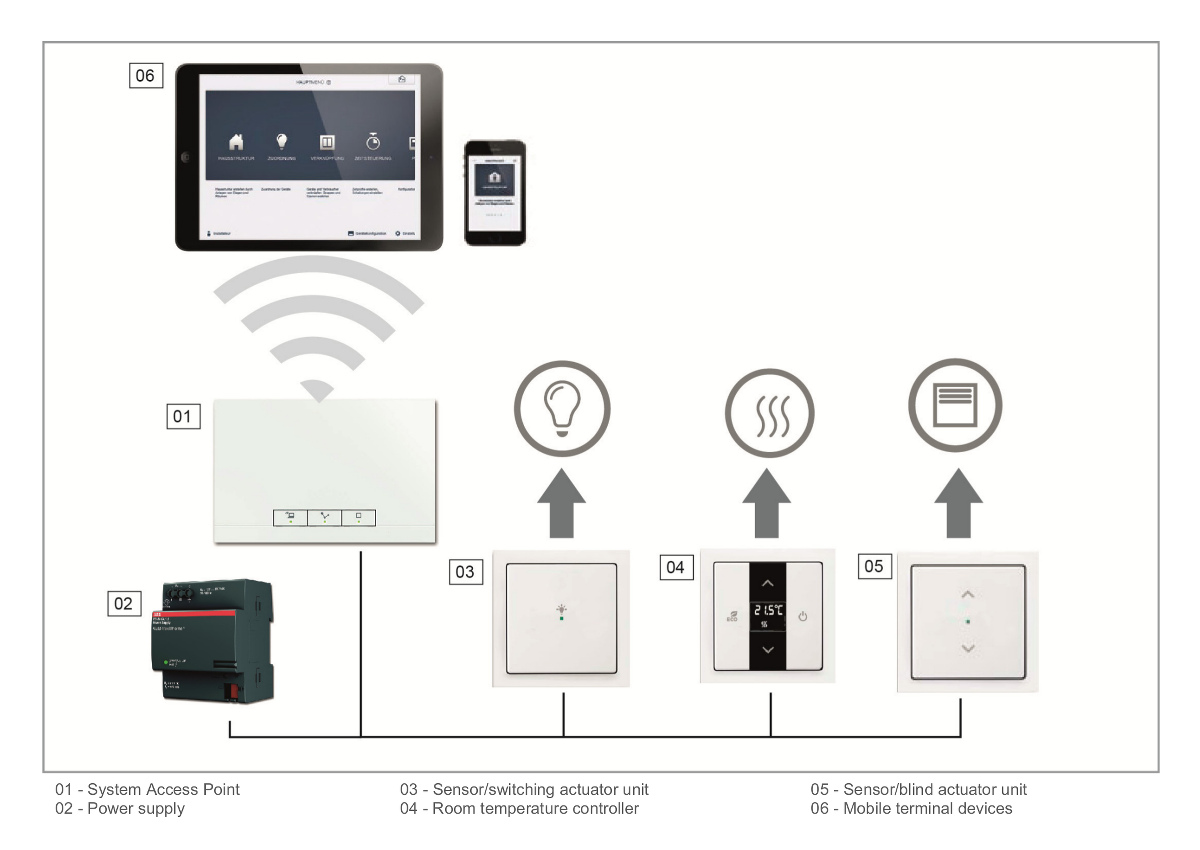 Система домашней автоматизации ABB free@home