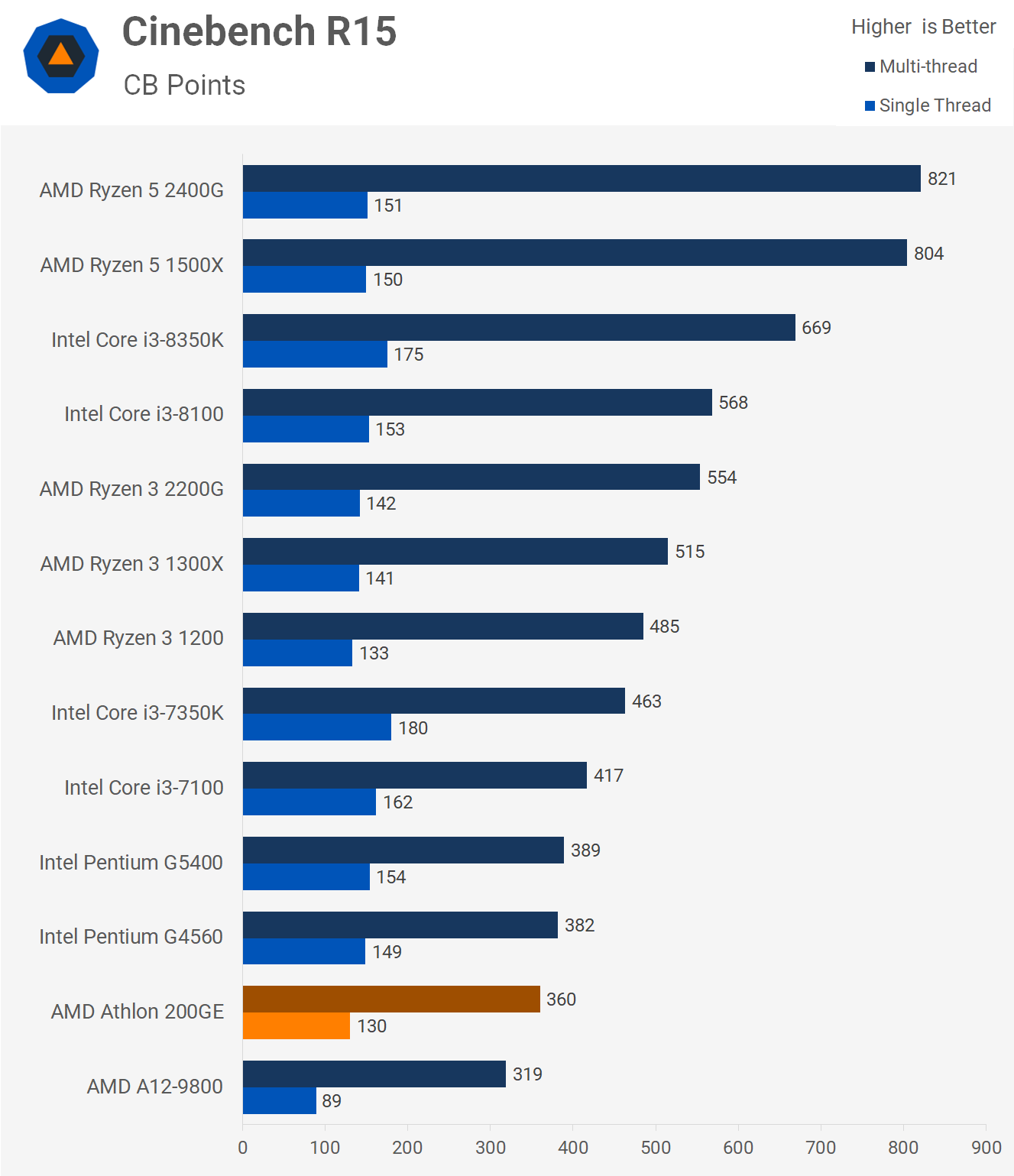Первые тесты дешёвого APU Athlon 200GE демонстрируют, насколько новая ...