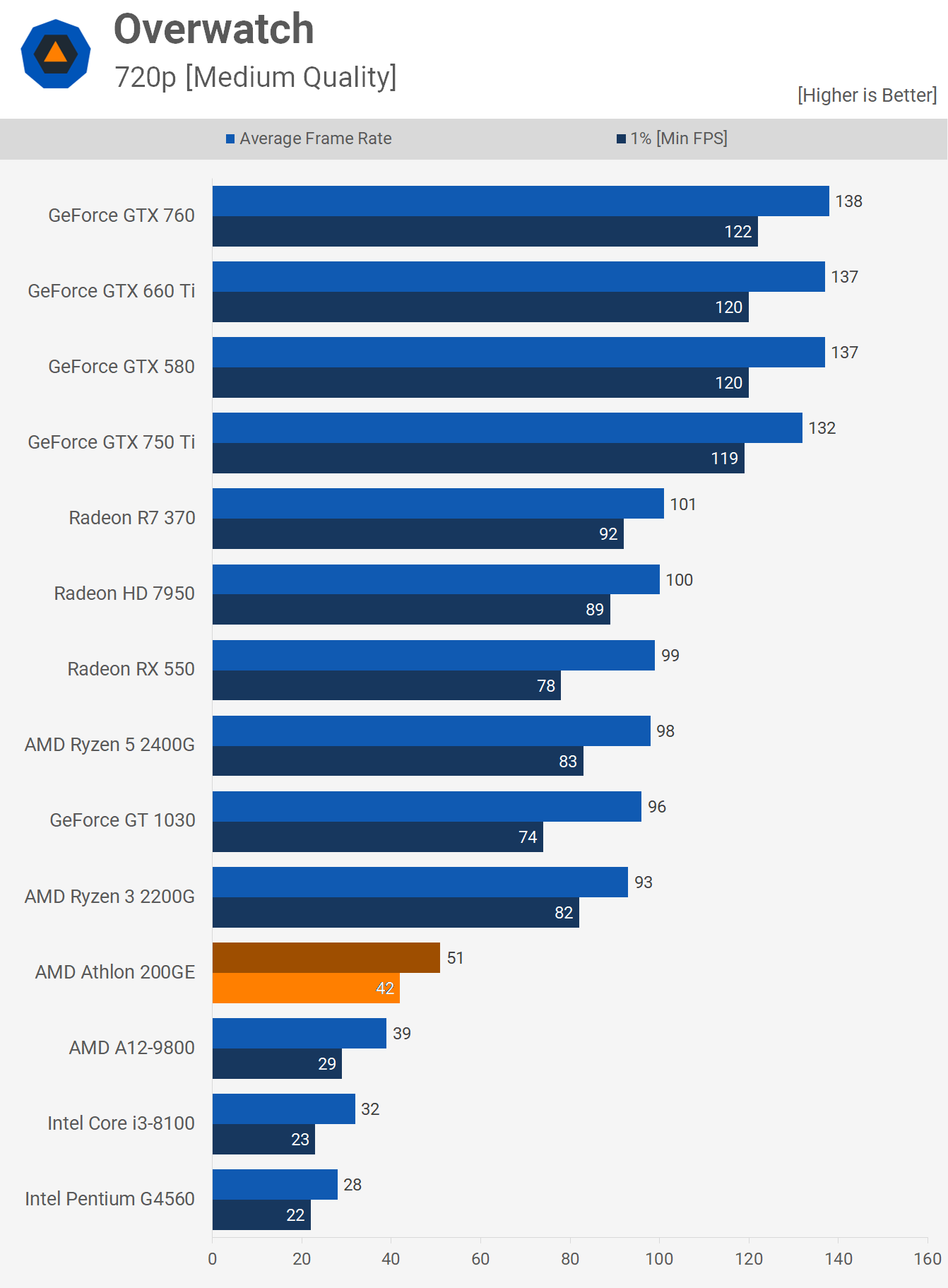Первые тесты дешёвого APU Athlon 200GE демонстрируют, насколько новая ...