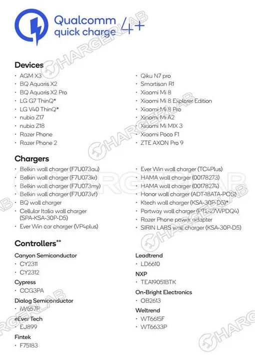 Технологию быстрой зарядки Qualcomm Quick Charge 4+ поддерживает 18 смартфонов, из них шесть ...