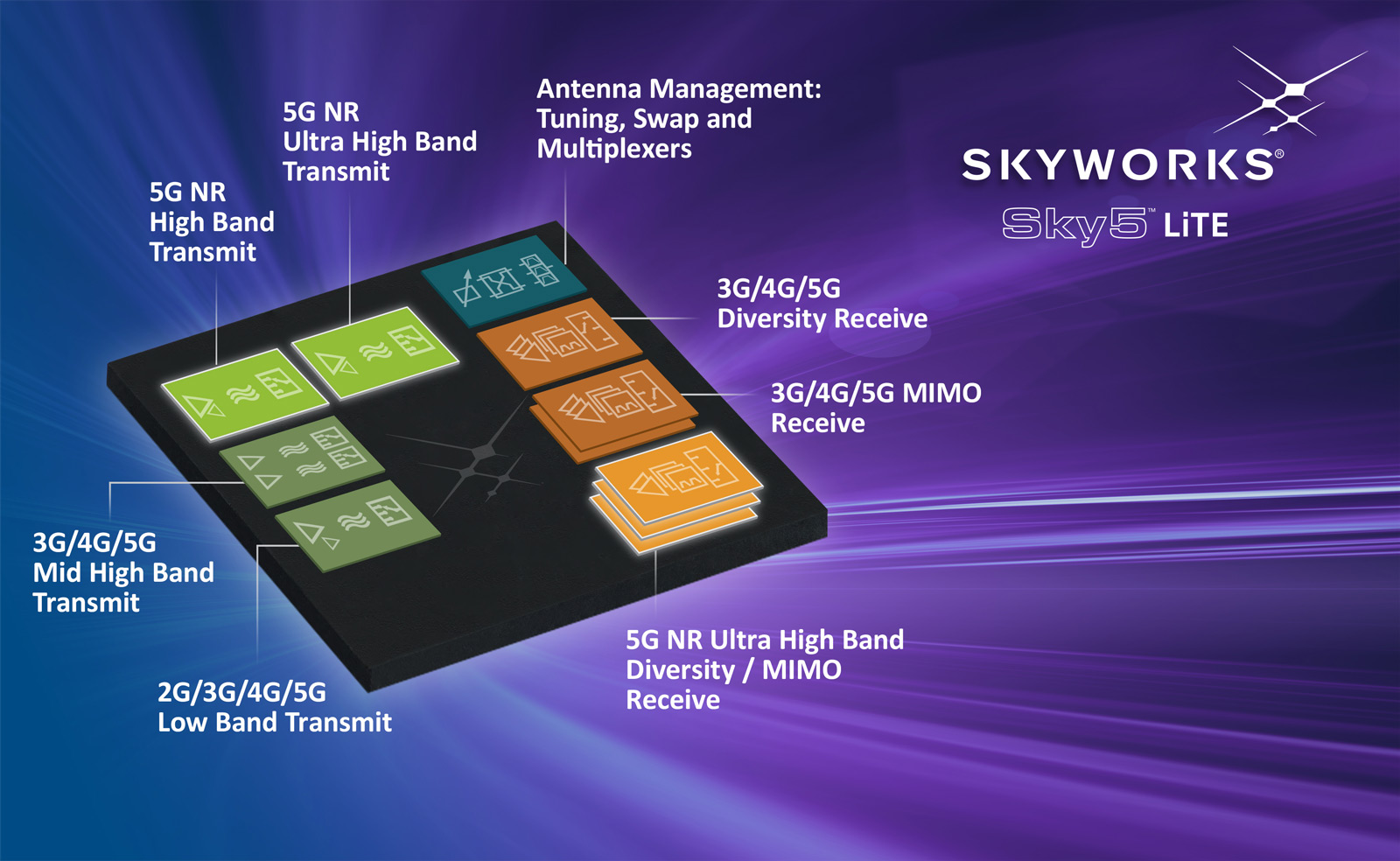 Платформа Skyworks Sky5 LiTE предназначена для устройств с поддержкой ...