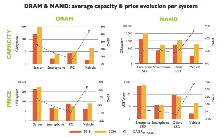 По прогнозу Yole Development, рынок DRAM в период с 2018 по 2024 год ...