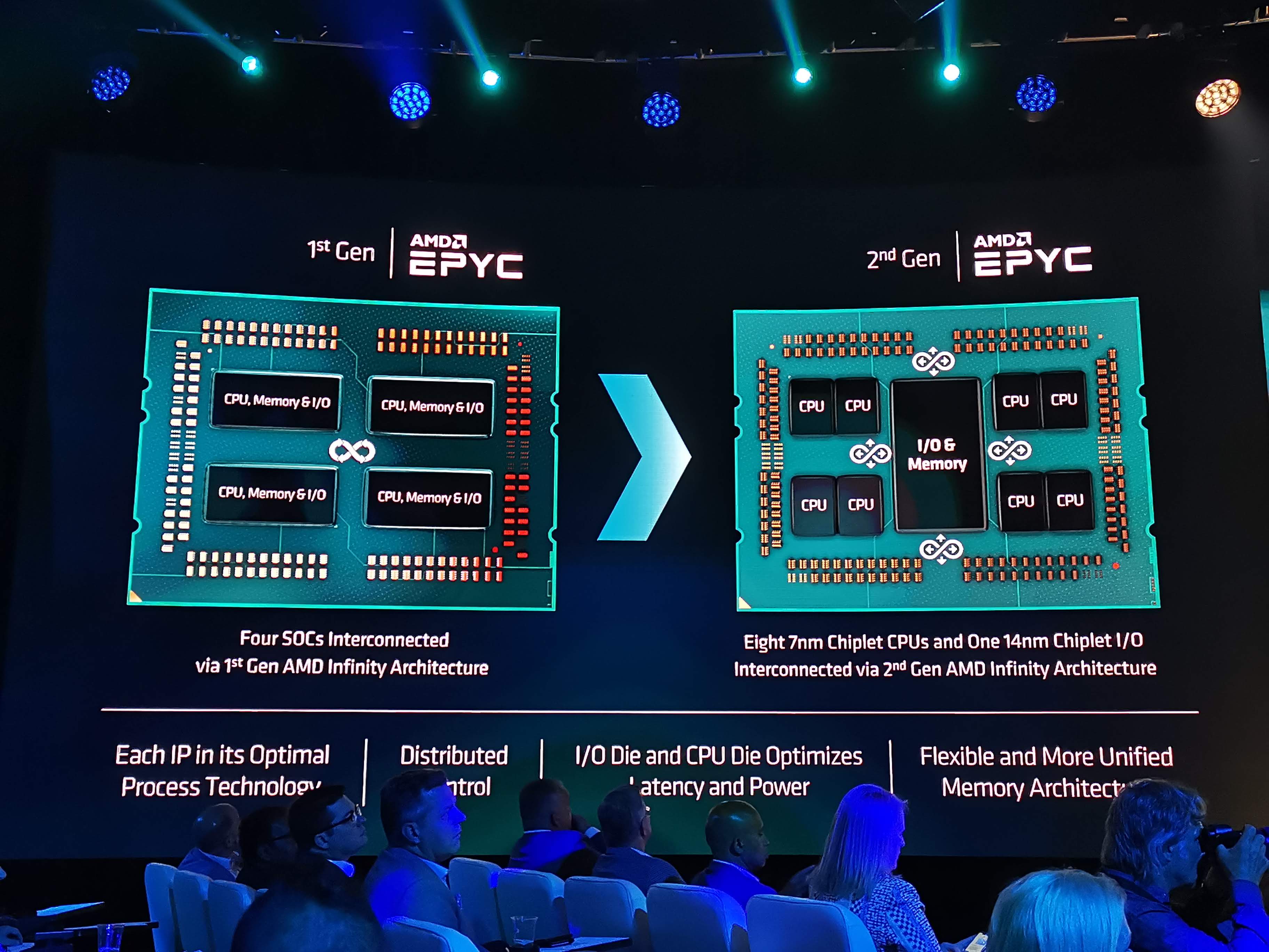 AMD представила 7-нанометровые процессоры Epyc второго поколения (Rome ...