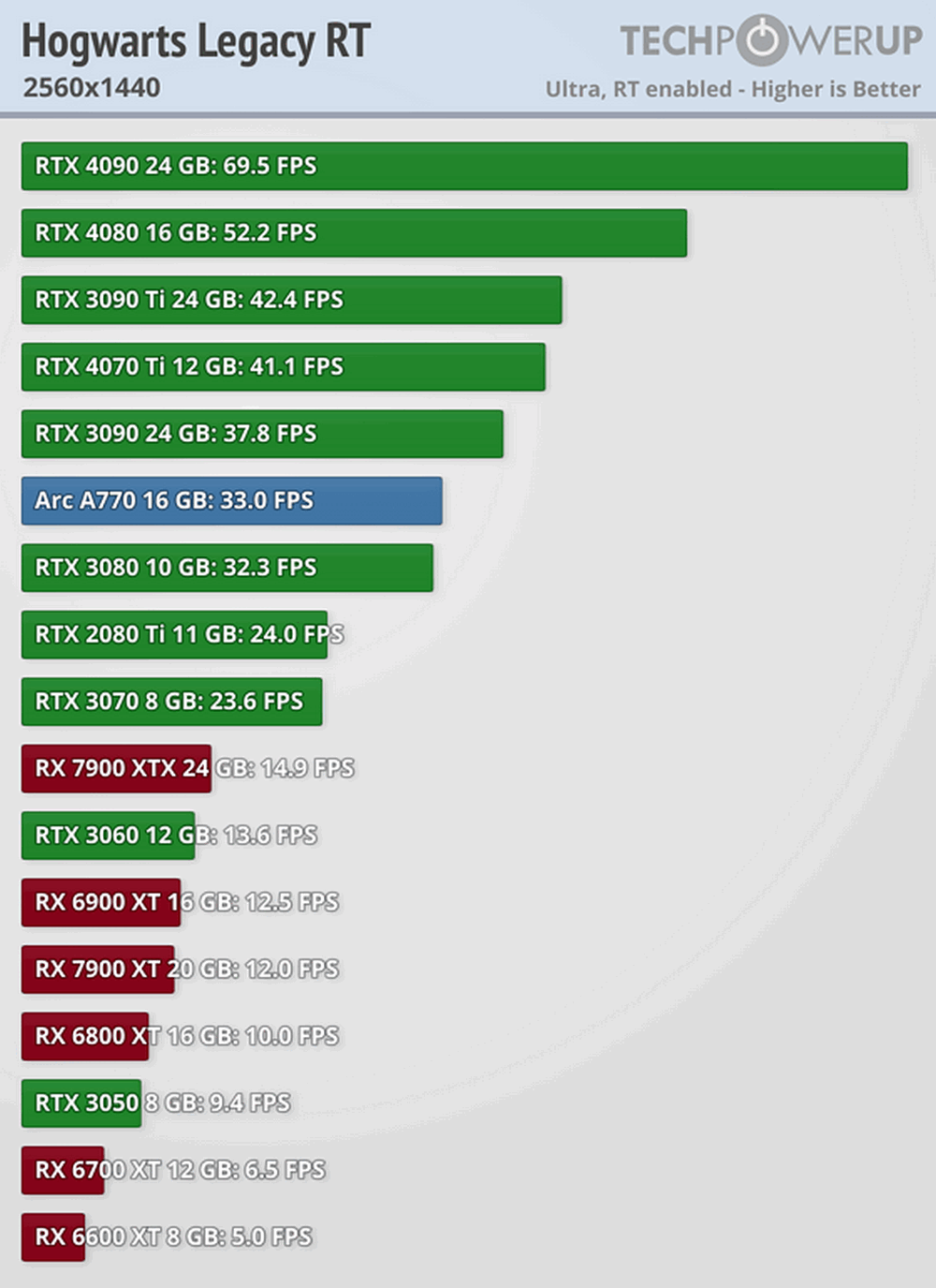 Для этой игры нужна GeForce RTX 6090? Hogwarts Legacy с трассировкой лучей ставит на колени RTX ...