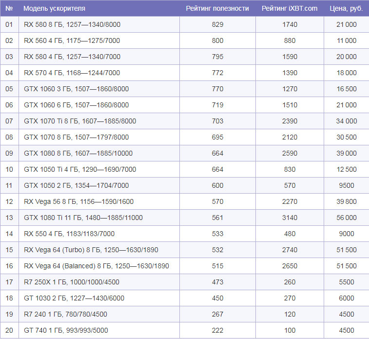 Выбираем лучшую видеокарту июля 2018 г.