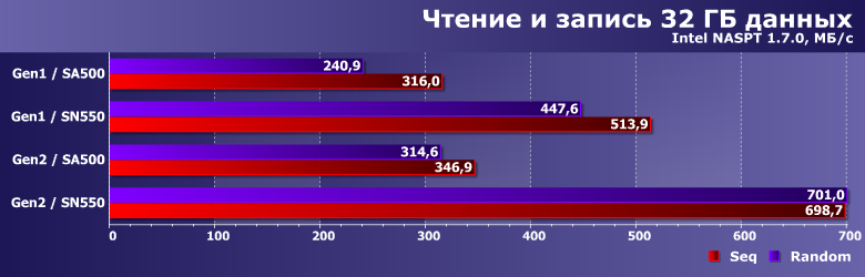 Обзор моста Realtek RTL9210B, позволяющего подключать к USB3 Gen2 как ...