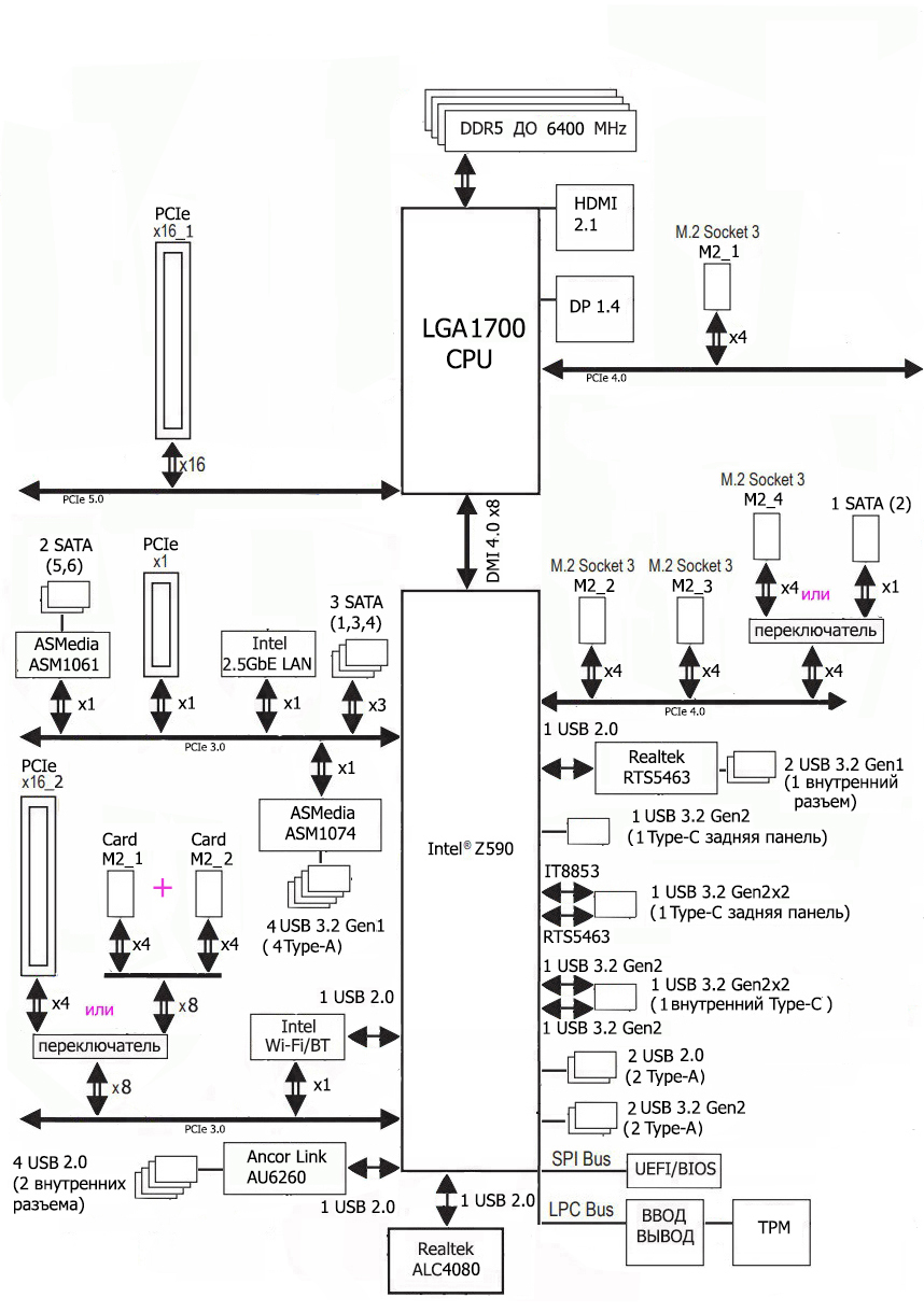 Обзор материнской платы Asus ROG Strix Z690-F Gaming WiFi на чипсете ...