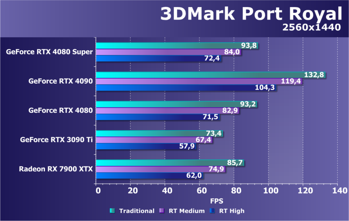 Обзор видеоускорителя Nvidia GeForce RTX 4080 Super на основе карты ...