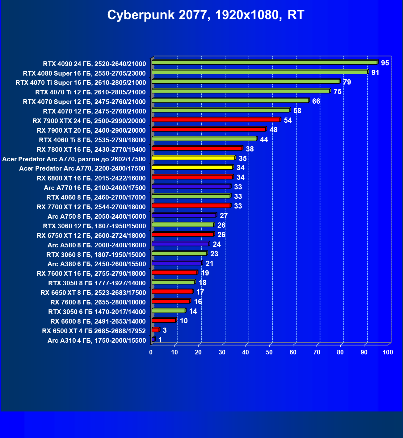 Обзор видеокарты Acer Bifrost Intel Arc A770 OC (16 ГБ)