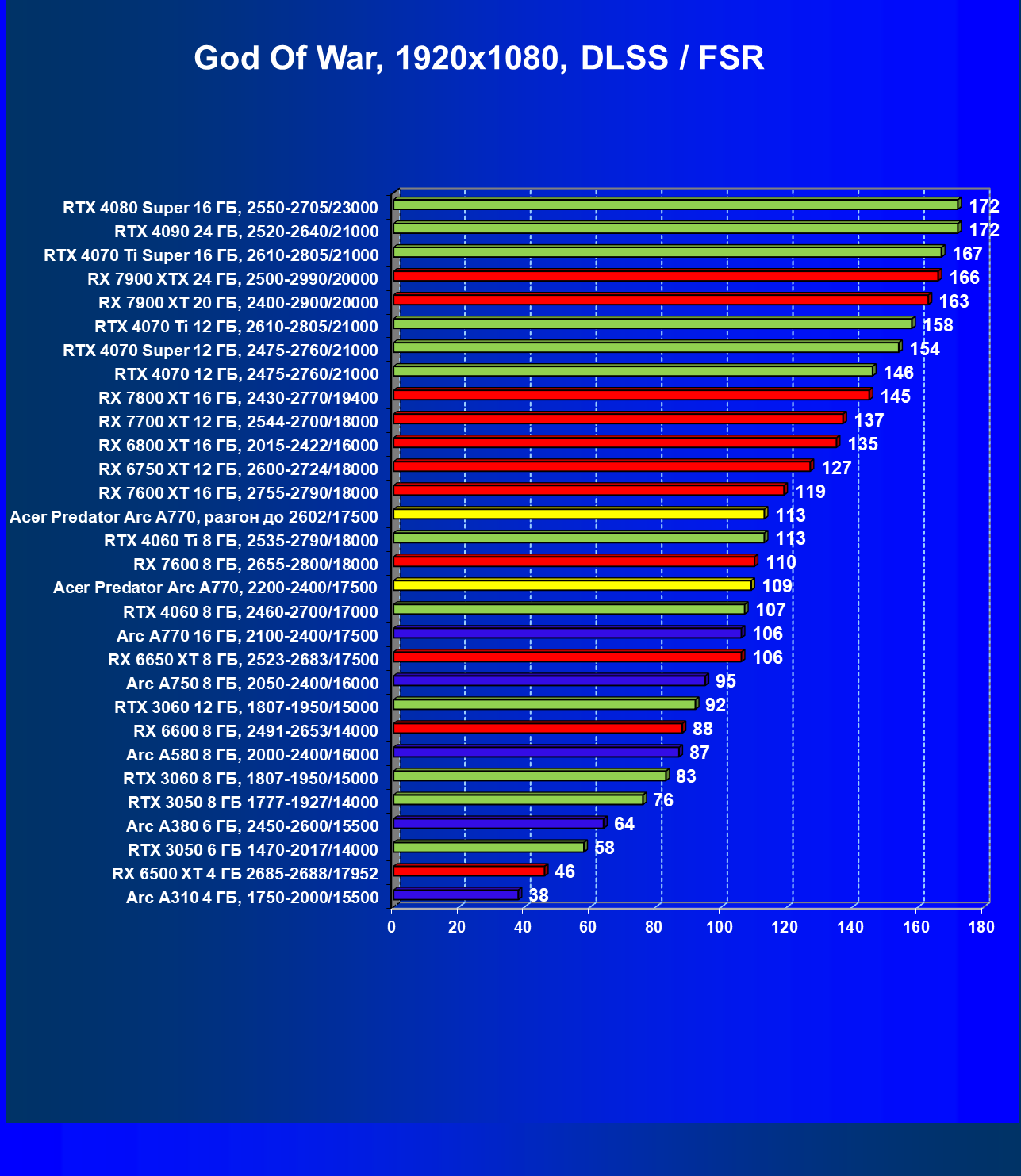 Обзор видеокарты Acer Bifrost Intel Arc A770 OC (16 ГБ)