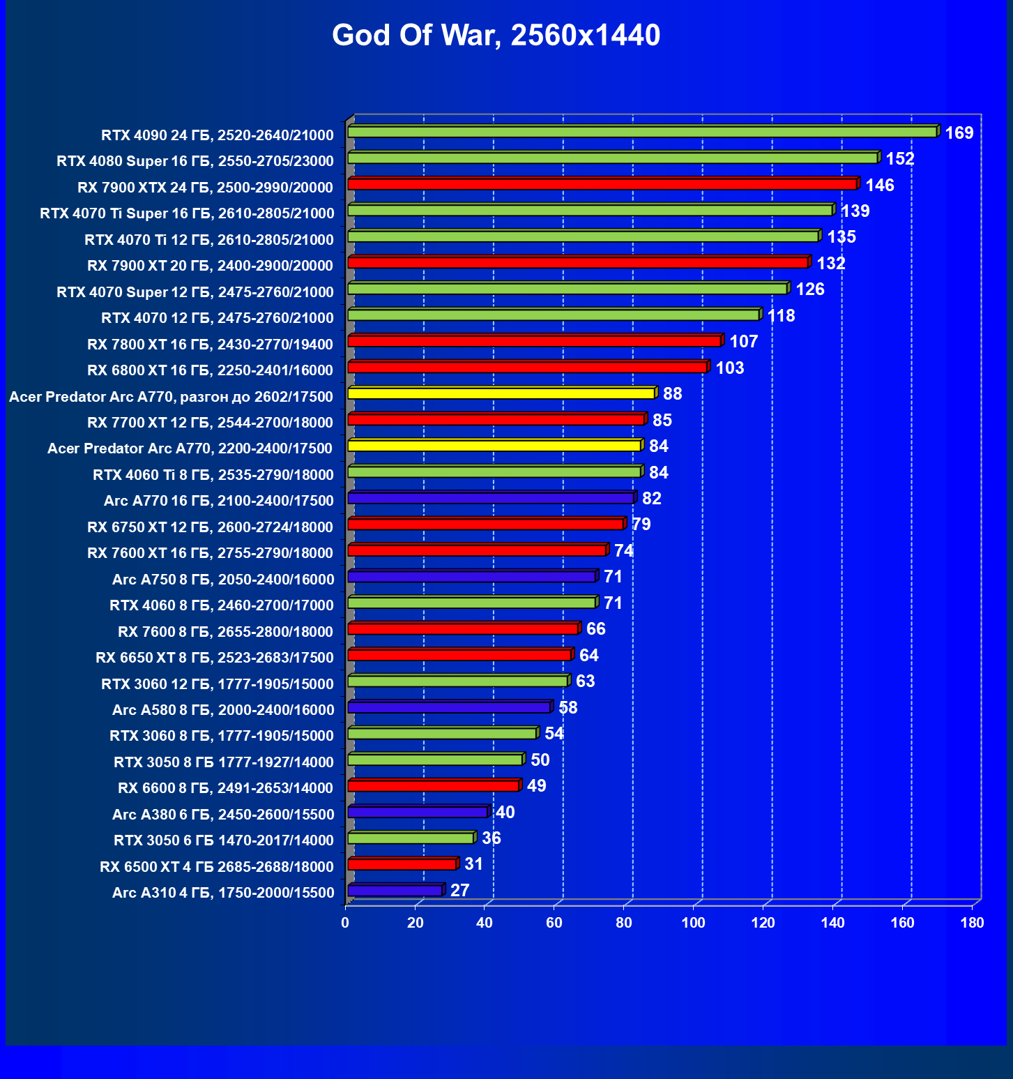 Обзор видеокарты Acer Bifrost Intel Arc A770 OC (16 ГБ)