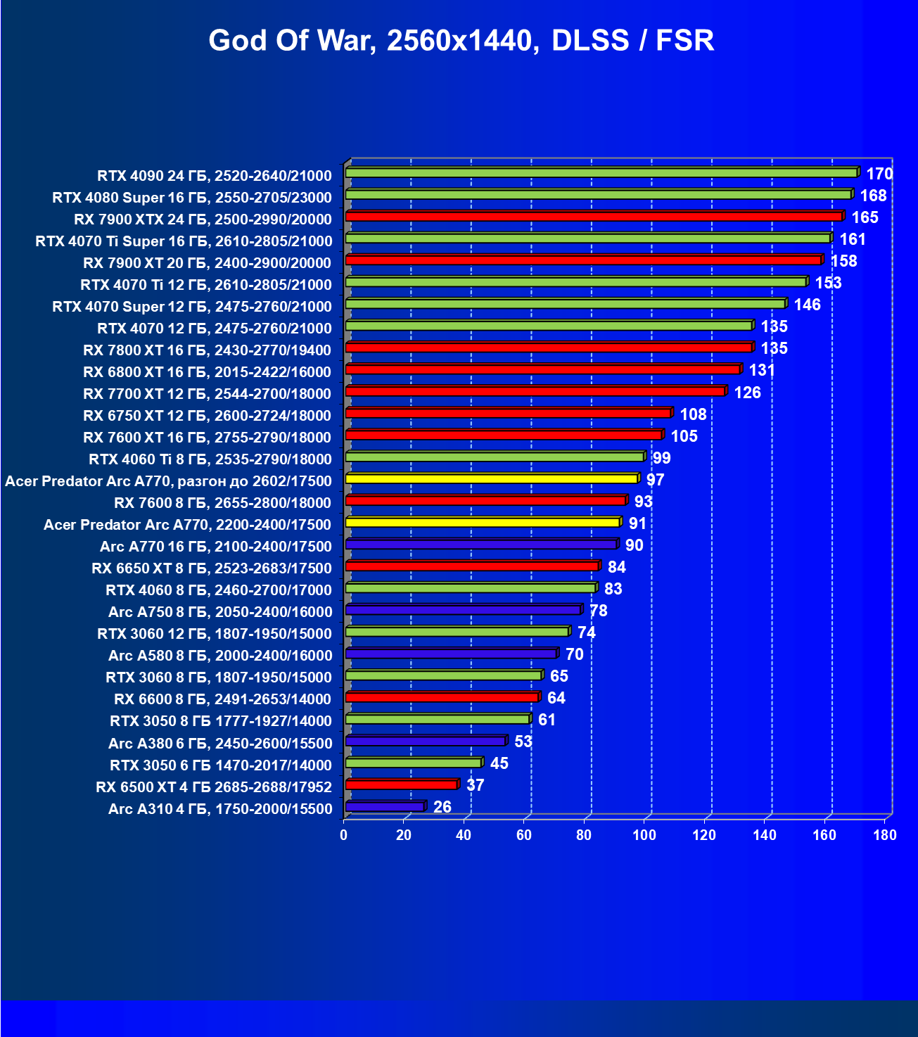 Обзор видеокарты Acer Bifrost Intel Arc A770 OC (16 ГБ)