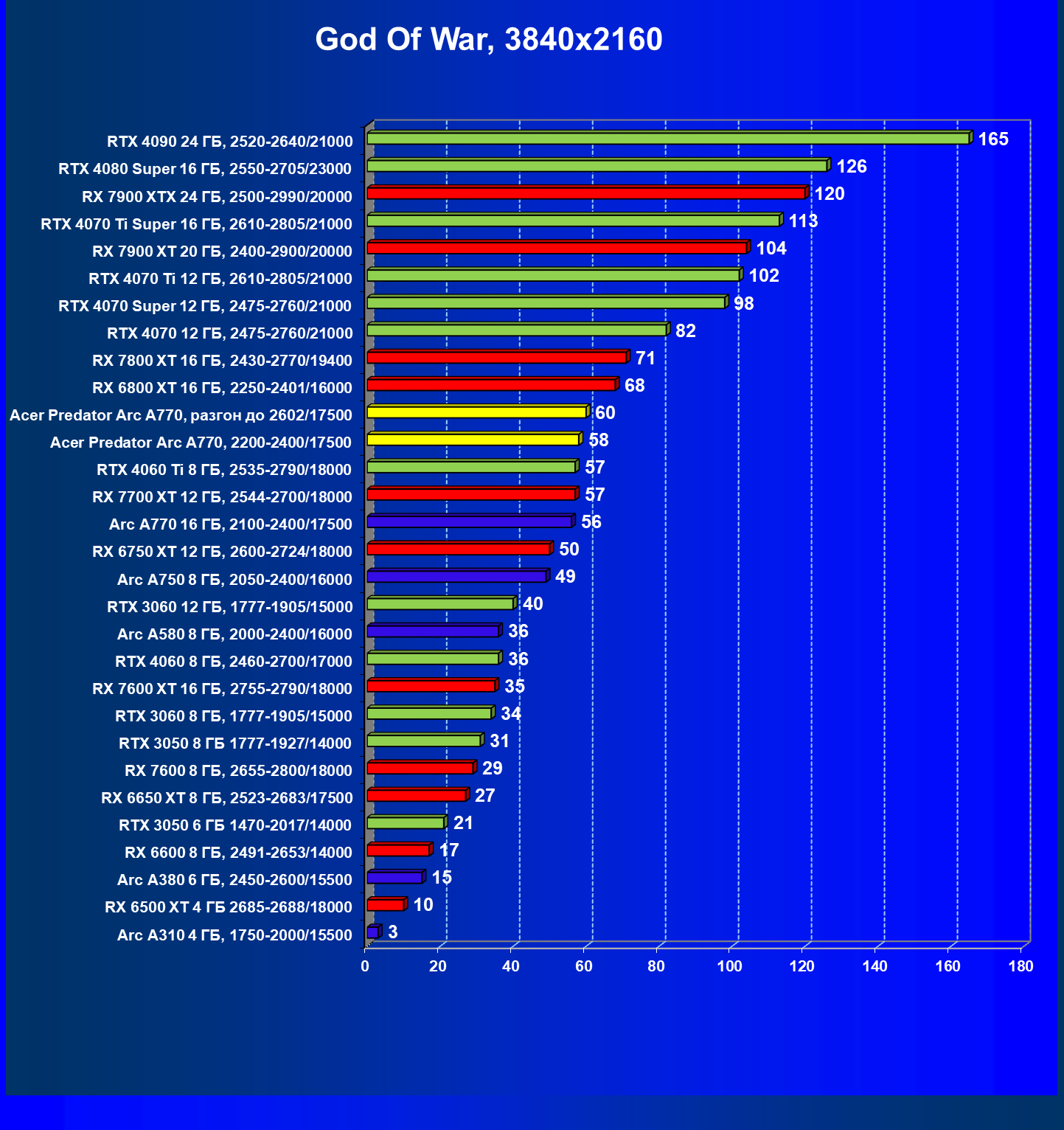 Обзор видеокарты Acer Bifrost Intel Arc A770 OC (16 ГБ)