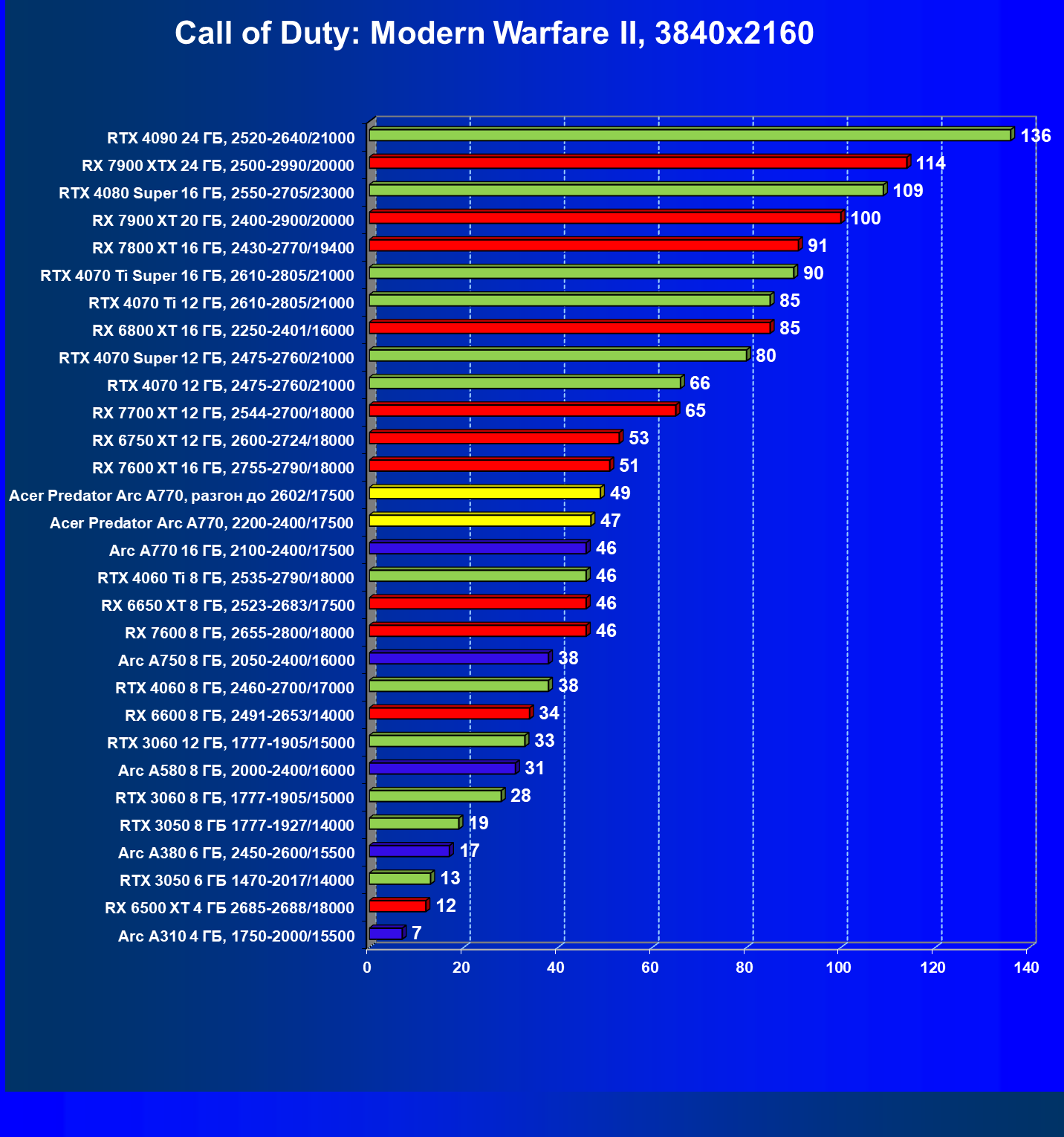 Обзор видеокарты Acer Bifrost Intel Arc A770 OC (16 ГБ)