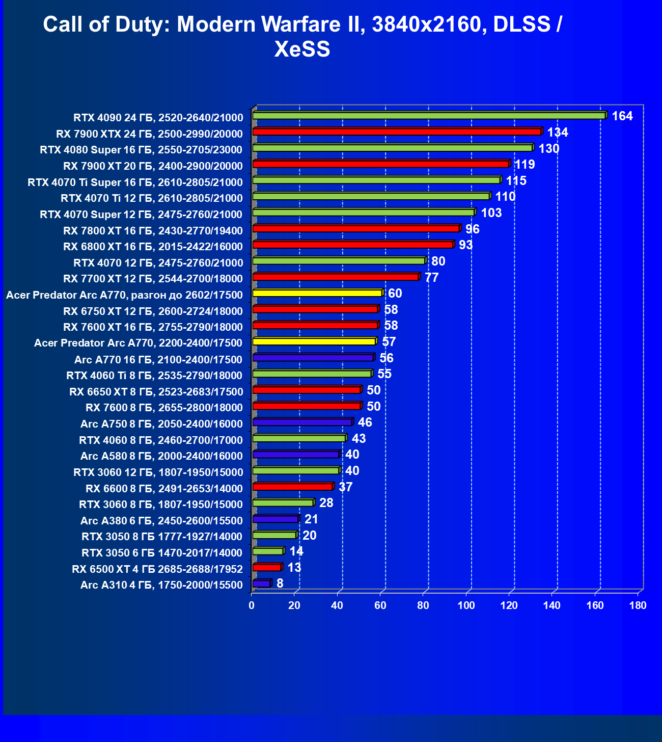 Обзор видеокарты Acer Bifrost Intel Arc A770 OC (16 ГБ)
