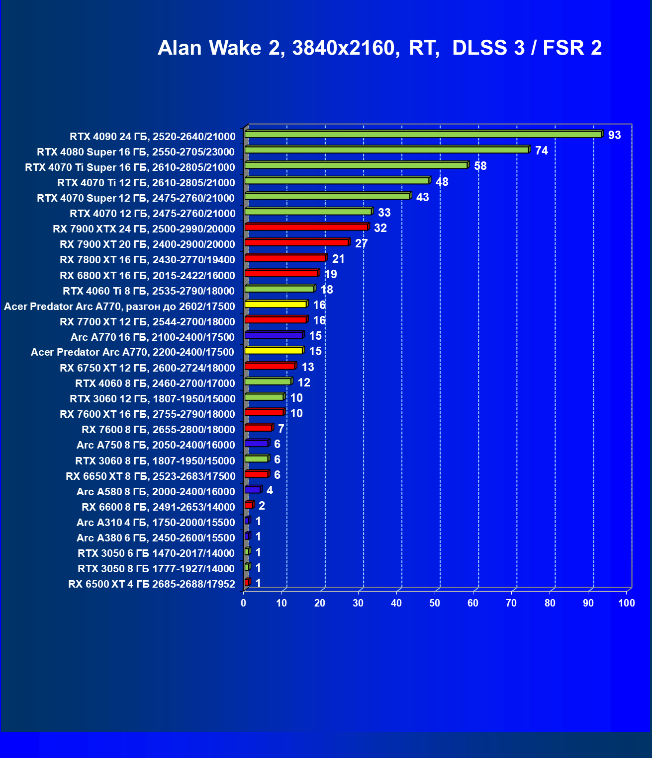 Обзор видеокарты Acer Bifrost Intel Arc A770 OC (16 ГБ)