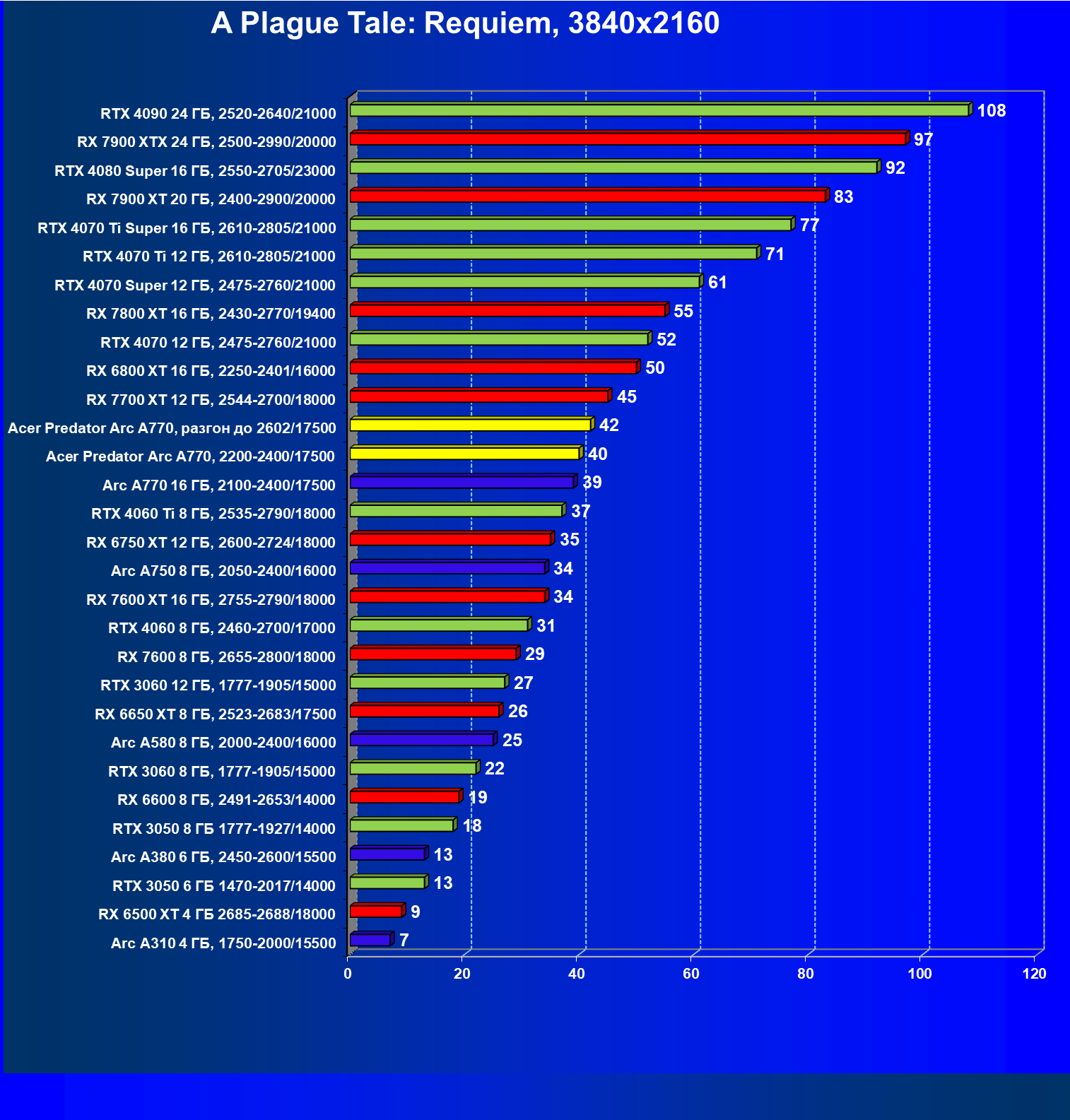 Обзор видеокарты Acer Bifrost Intel Arc A770 OC (16 ГБ)