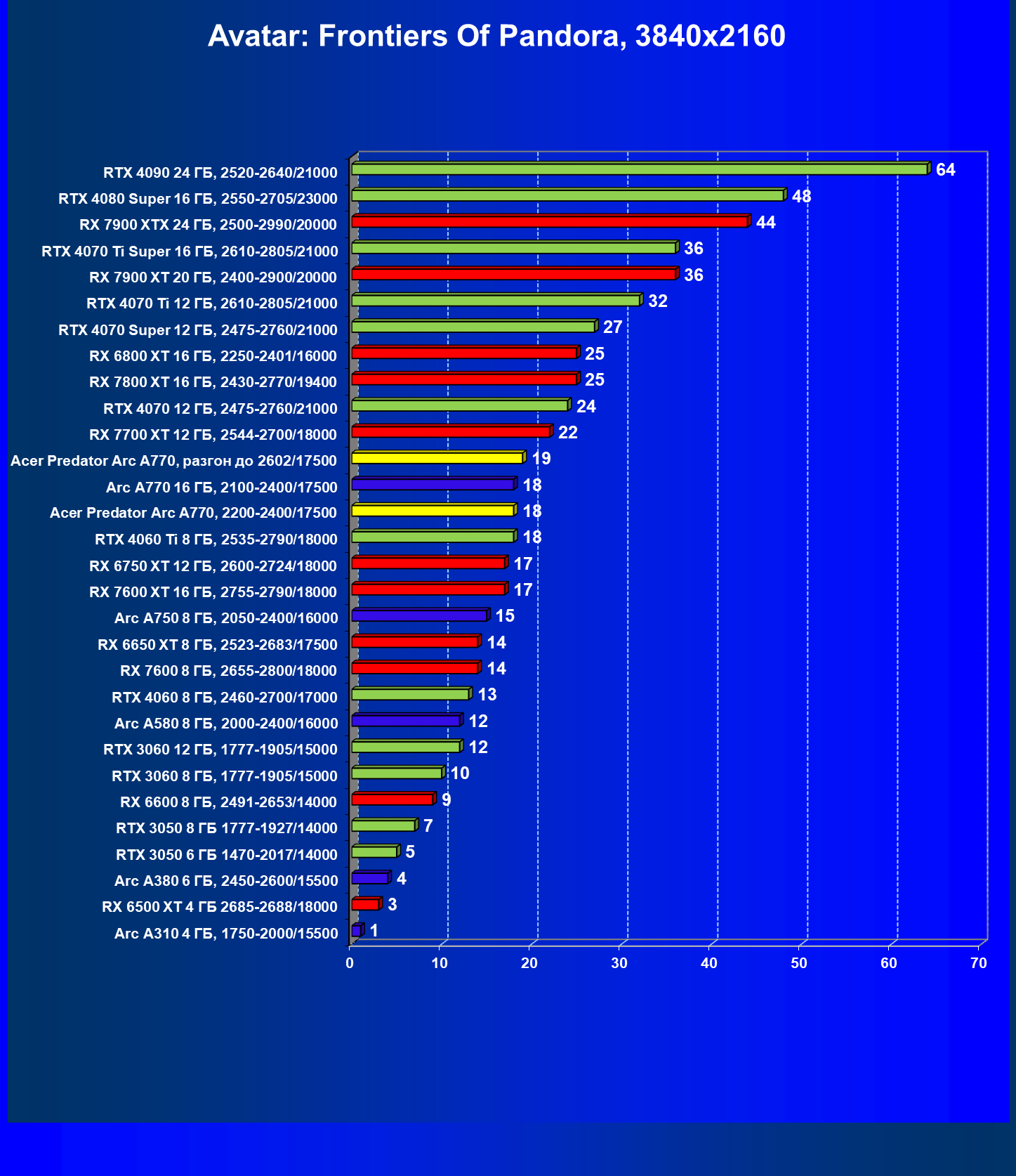Обзор видеокарты Acer Bifrost Intel Arc A770 OC (16 ГБ)