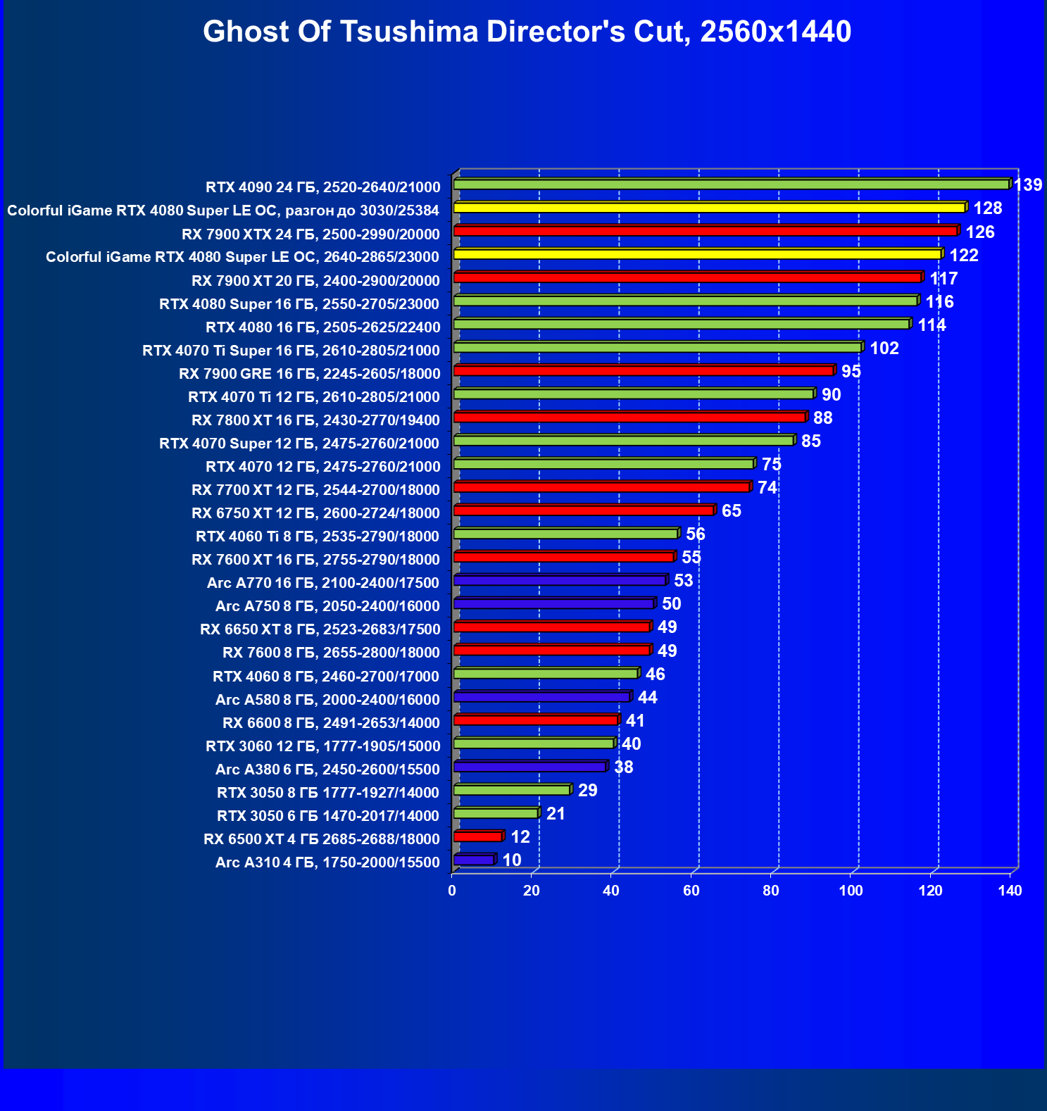 Обзор видеокарты Colorful iGame GeForce RTX 4080 Super Loong Edition OC ...