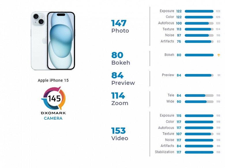 Камера базового iPhone 15 успешно конкурирует с камерой iPhone 14 Pro ... Камера базового iPhone 15 успешно конкурирует с камерой iPhone 14 Pro ...