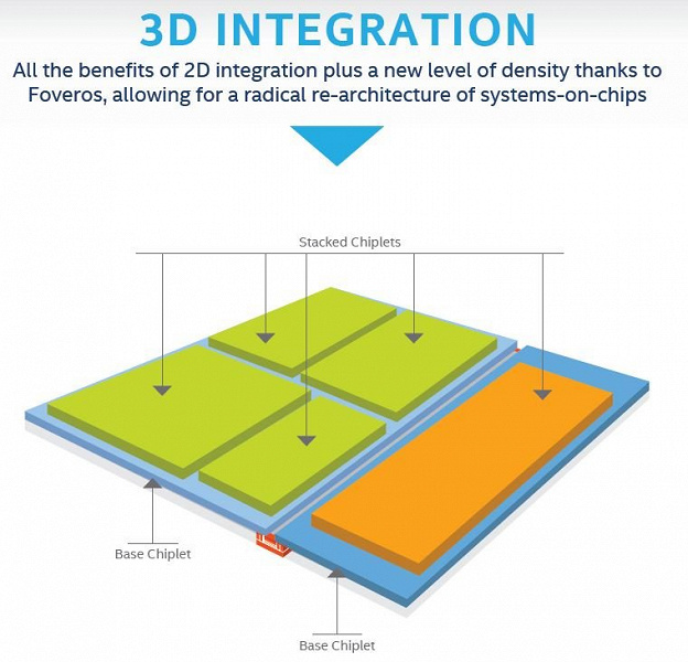 Технология Foveros должна помочь Intel обойти заминку с освоением все ...