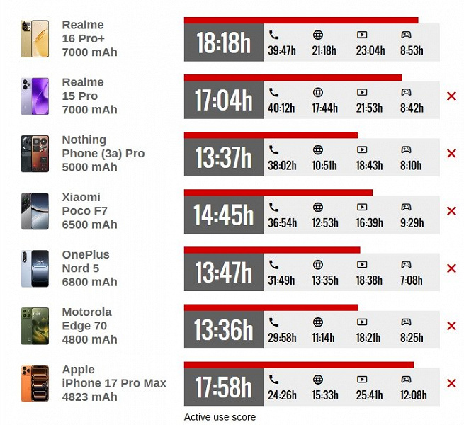 Один из лучших смартфонов в классе. Авторы GSM Arena протестировали ...