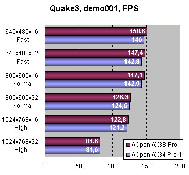 AOpen AX3S Pro на базе i815E и AX34 Pro II на базе Via Apollo 133A