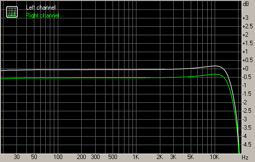 Тест RightMark Audio Analyzer: iEi KINO-761AM2 (AC’97-кодек Realtek ALC655)