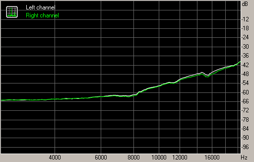 Тест RightMark Audio Analyzer: iEi KINO-761AM2 (AC’97-кодек Realtek ALC655)