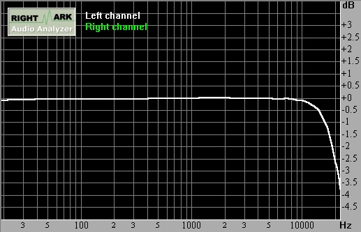 Тест программы RightMark Audio Analyzer: SB Audigy Front Out