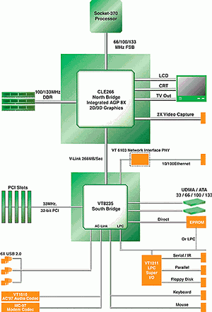 Новый интегрированный чипсет Apollo CLE266 от VIA Technologies