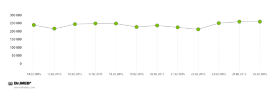 Специалисты «Доктор Веб» опровергли информацию о ликвидации ботнета Rmnet