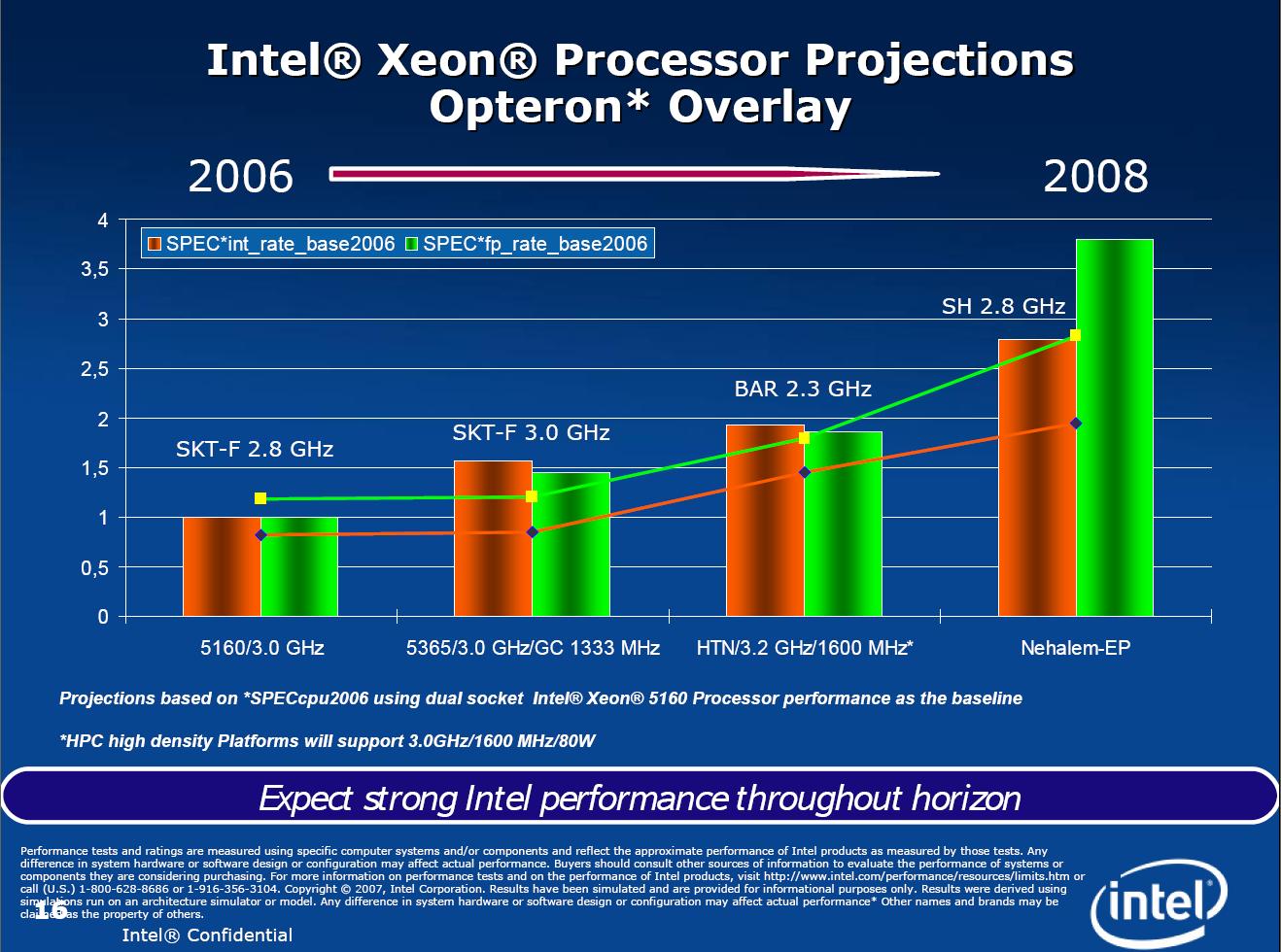 Первые прогнозы производительности Intel Nehalem