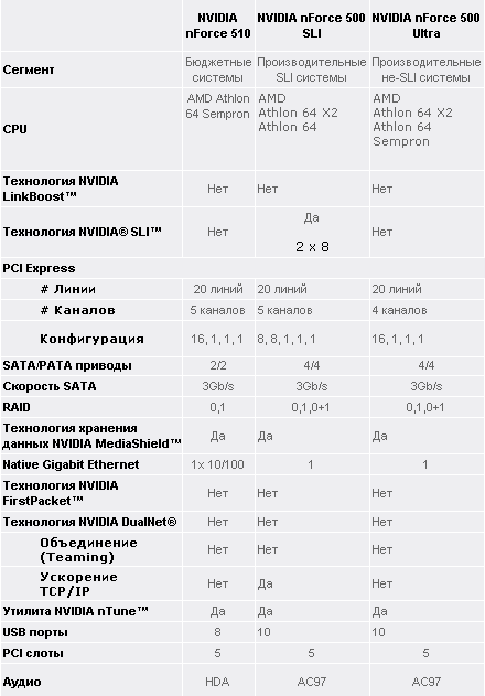 NVIDIA «обновляет» линейку чипсетов для платформы AMD