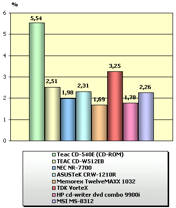 Тестирование CD-RW дисководов с интерфейсом IDE (часть XI)