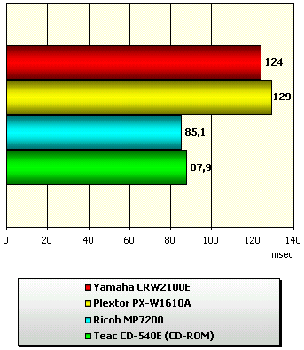 Тестирование CD-RW дисководов с интерфейсом IDE: Ricoh MP7200A