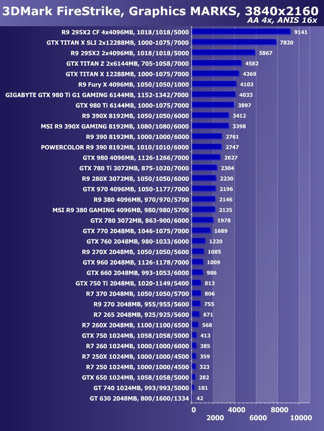 3DMark 11, Graphic MARKS, 3840×2160, Windows 7 64 bit