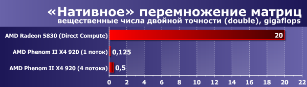 Производительность AMD Radeon в математических вычислениях