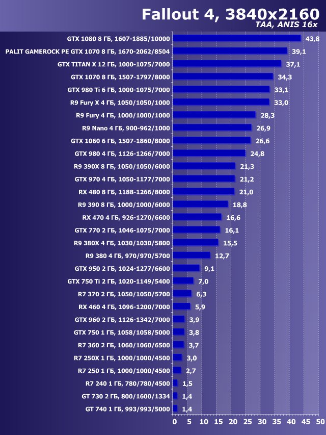 Fallout 4, 3840×2160, Anti-aliasing, Anisotropy, Windows 10 64 bit